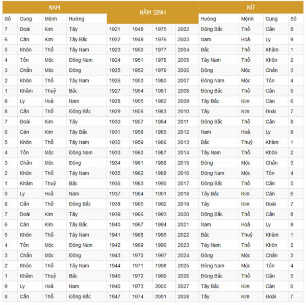 Cung sinh và cung phi khác nhau thế nào ? - Nhà Thờ Họ