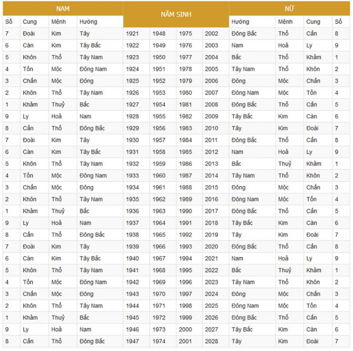 Cung sinh và cung phi khác nhau thế nào ? - Nhà Thờ Họ